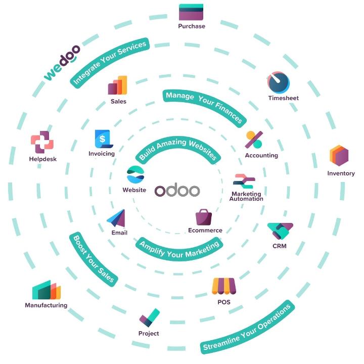 Complete Guide to Odoo Modules | Wedoo Odoo